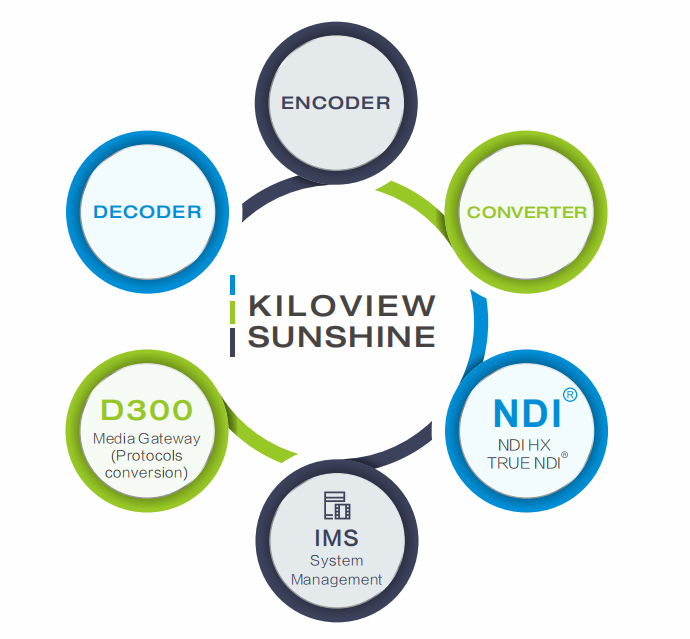 Comparison Among Newtek NDI Protocol and Other IP Video Streaming ... Comparison Among Newtek NDI Protocol and Other IP Video Streaming ...